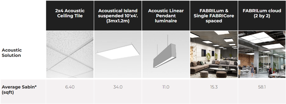 Acoustic Lighting Improves Comfort